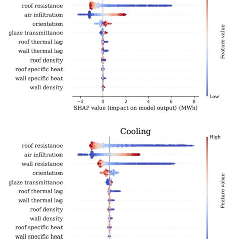 SHAP Values Of Each Feature Computed For Each Observations In The Data Download Scientific