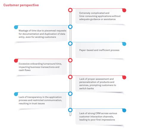 Customer Onboarding Process Flow Chart A Visual Reference Of Charts