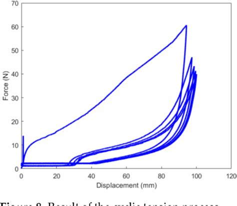 Figure 1 From Modeling Of Hyper Viscoelastic Properties Of High Damping Rubber Materials During
