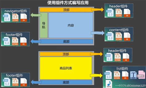 【vue2】2 组件化编程vue2组件化 Csdn博客