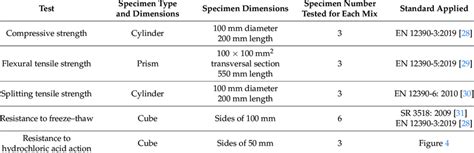 Specifications For The Mechanical And Durability Tests Download Scientific Diagram