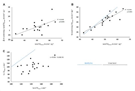 Maximum Minute Ventilation And Maximum Oxygen Uptake In Both Land