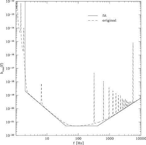 Figure 1 From Virgo Sensitivity To Binary Coalescences And The Population Iii Black Hole