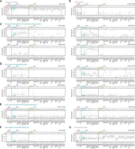 Tissue Specificity Of Selected Rna Editing Events Plots Are Shown For Download Scientific