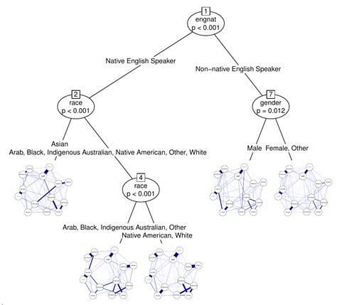 [r Bloggers] Network Model Trees And 3 More Articles