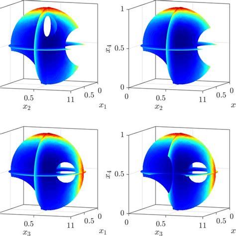 3 dimensional cross sections of a solution to a 4 dimensional poisson