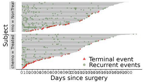 Visualization Of Recurrent Event Data With `rereg` • Rereg