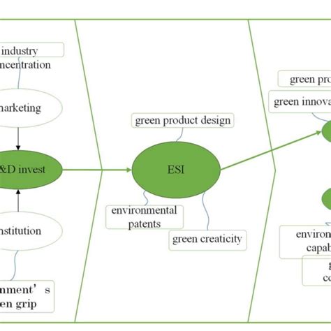 FIGURE Concepts And Their Relationships Related To ESI Download Scientific Diagram