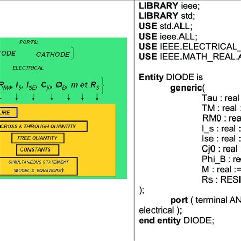 Vhdl Ams Implementation Left And The Model Vhdl Ams Entity Code