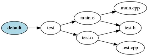 C First Attempt At Makefiles Stack Overflow