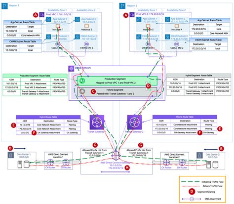 Hybrid Security Inspection Architectures With AWS Cloud WAN And AWS Direct Connect Networking