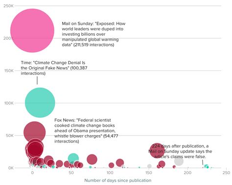 How Fake Data Goes Viral Flowingdata