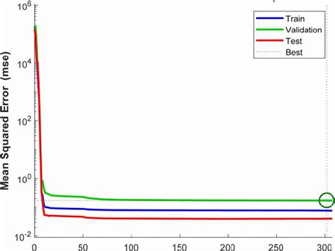 Performance Evaluation Of The Trained Neural Network Download