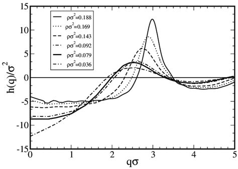 The Fourier Transform Of The Total Correlation Function Hr Gr − 1