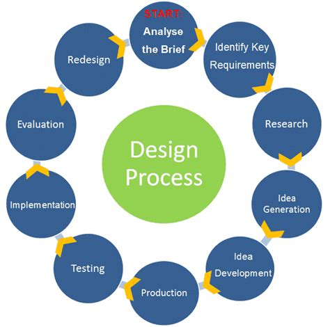The Design Process OnlineDesignTeacher