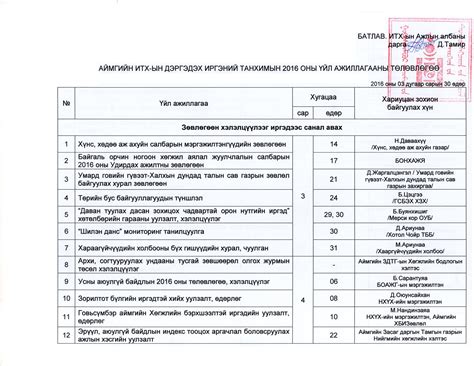 АЙМГИЙН ИТХ ЫН ДЭРГЭДЭХ ИРГЭНИЙ ТАНХИМЫН 2016 ОНЫ ҮЙЛ АЖИЛЛАГААНЫ ТӨЛӨВЛӨГӨӨ БАТЛАГДЛАА