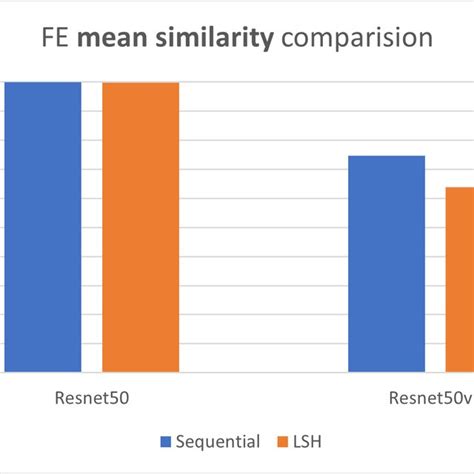 Data Comparision For The Feature Extraction Approach Download Scientific Diagram
