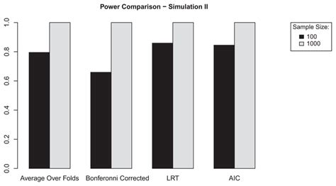 Comparison Of Power Rejection Rate Of Proposed Method To Parametric Download Scientific