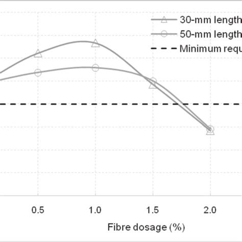 Variation Of Compressive Strength Value Download Scientific Diagram
