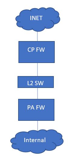 Livecommunity Layer 2 To Layer 3 Connection But On Same Subnet And
