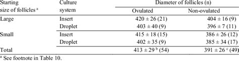 Follicle Diameters At The Time Of Ovulation Induction Download Table
