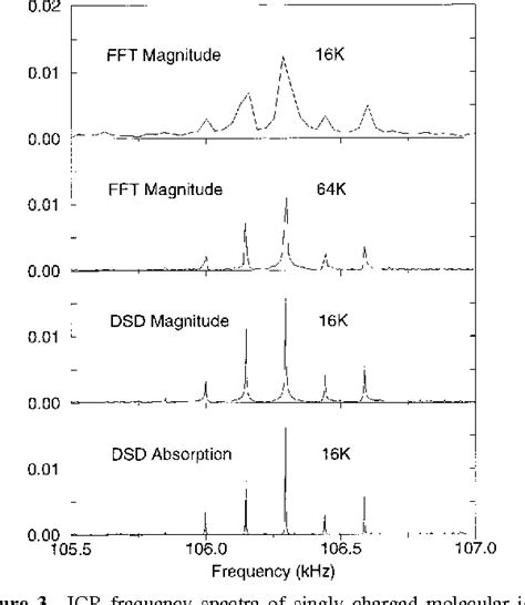 Figure 1 From Decimated Signal Diagonalization For Fourier Transform