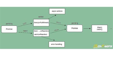 Promise All Processing In Parallel Or Sequentially JSChamps