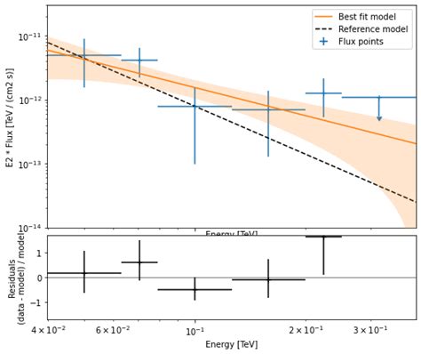 Pulsar Analysis With Gammapy — Gammapy V0182