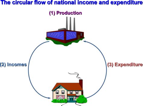 The Circular Flow Of Income And National Income Flashcards Quizlet