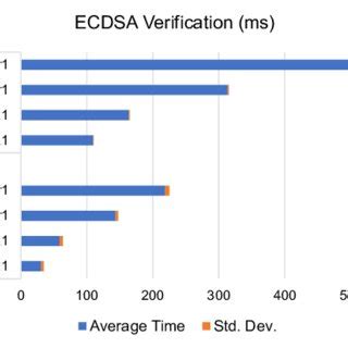 ECDSA Signature Time Cycle RIDs Vs SE Download Scientific Diagram