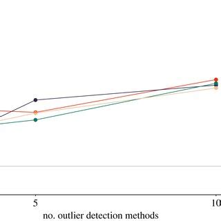 Impact Of Optional Stopping On False Positive Rates In A T Test The Download Scientific