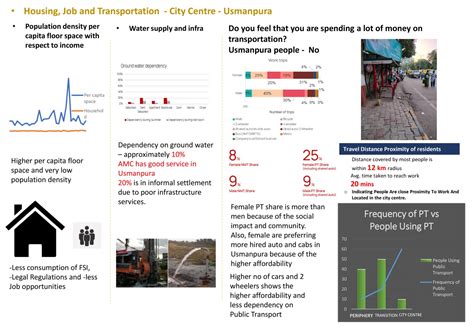 Usmanpura A Stagnant Cbd Of Ahmedabad Cept Portfolio