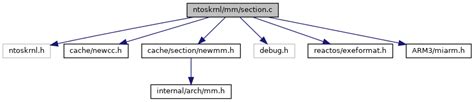 ReactOS Ntoskrnl Mm Section C File Reference