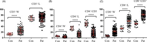 Analysis Of Tcell Subsets In The Peripheral Blood Of HIVinfected AIDS Download Scientific