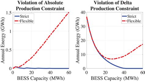 Optimal Sizing Of Battery Energy Storage System For A Large‐scale Offshore Wind Power Plant
