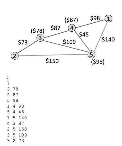 solved i am trying to get to node 1 to 2 each edge has a