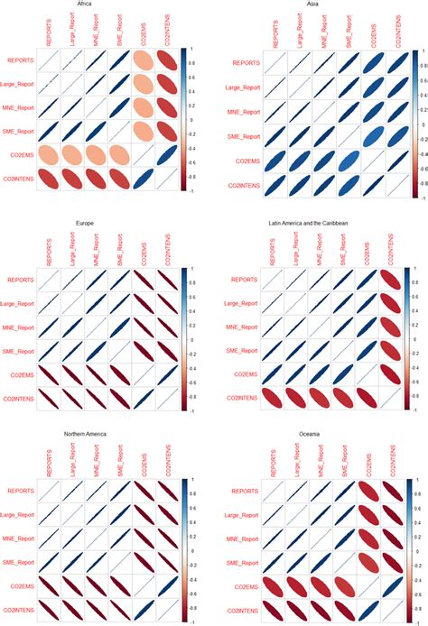 Correlations Between Csr Reports And Co2 Pollution Variables In