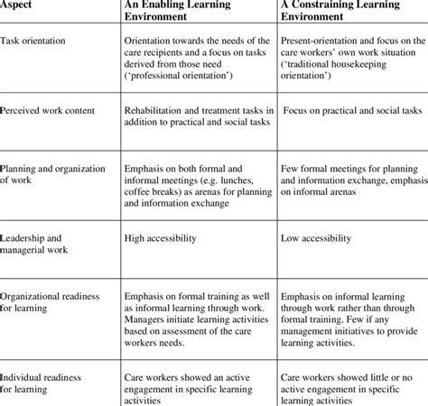 Two Types Of Learning Environment Enabling And Constraining Download