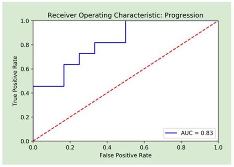 Receiver Operative Curve Analysis Of The Random Forest Combined Machine Download Scientific
