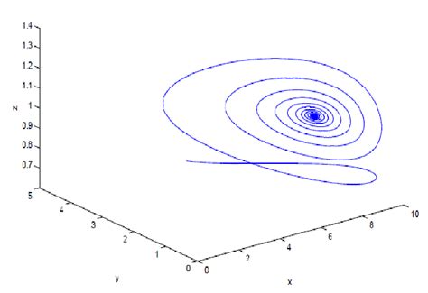 Phase Graph For The Model 1 Case Two With Toxicant Around The