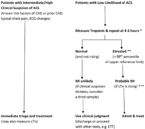 Algorithm For Management Of Patients With Suspected Acs Using Cardiac Download Scientific
