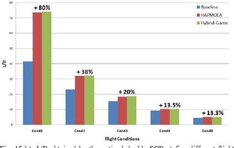 Figure 1 From Double Shock Control Bump Design Optimization Using
