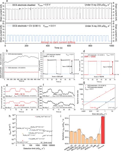Characterizations Of Pulse Train Response Signal To Noise Ratio Snr Download Scientific