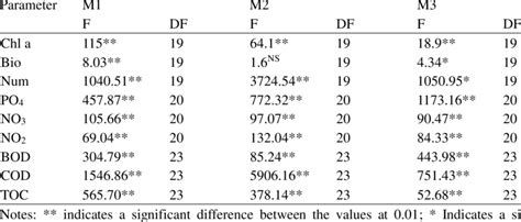 Analysis Of Growth Parameters Variance And Water Quality Download