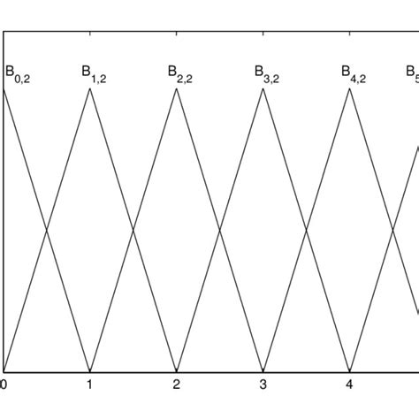 B Splines Functions Of Order K 2 With Open Uniform Knot Vector V