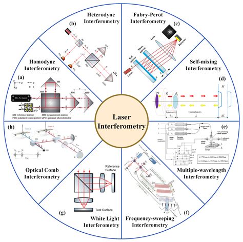 A Review Of Optical Interferometry For High Precision Length Measurement