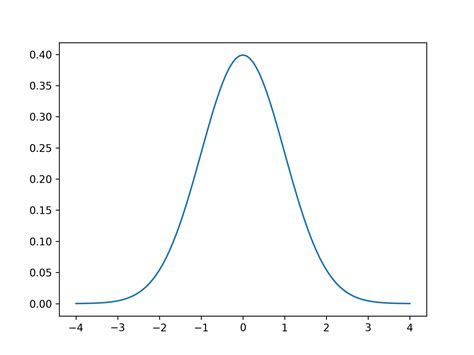 How To Get Normally Distributed Random Numbers With Numpy Real Python