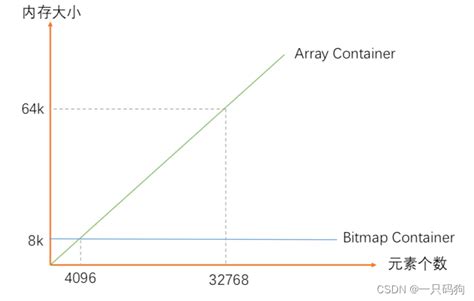 浅析roaring Bitmap 另一种位图压缩算法roaringbitmap Csdn博客