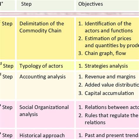 Main Stages To Conduct Value Chain Analysis Download Table