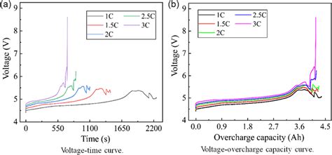 Charging Voltage Curve Under Different Charge Rates A Voltagetime